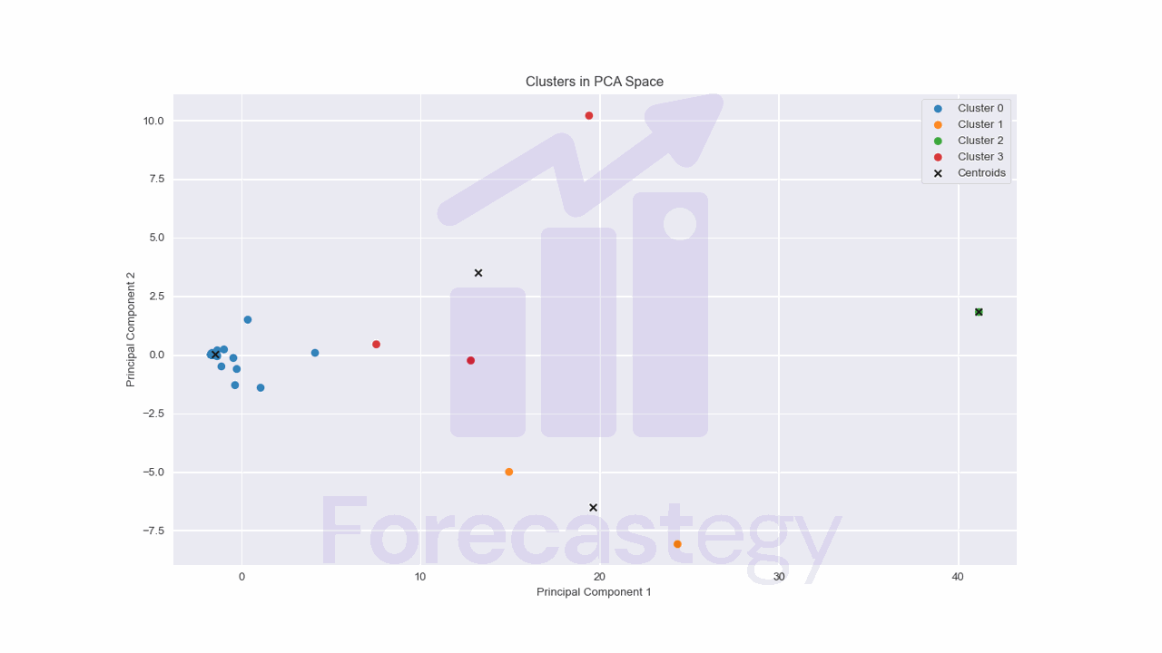 Time Series Clustering In Python With Scikit Learn Forecastegy