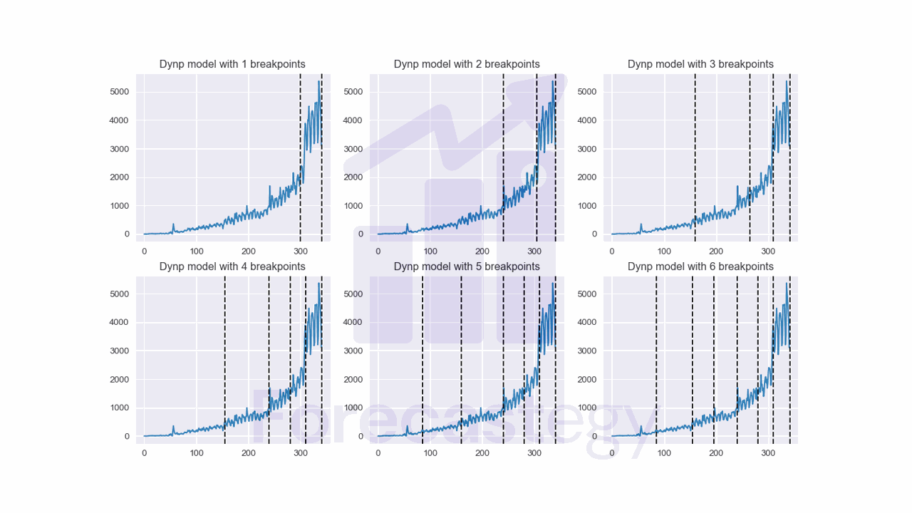 Change Point Detection In Time Series With Python Forecastegy