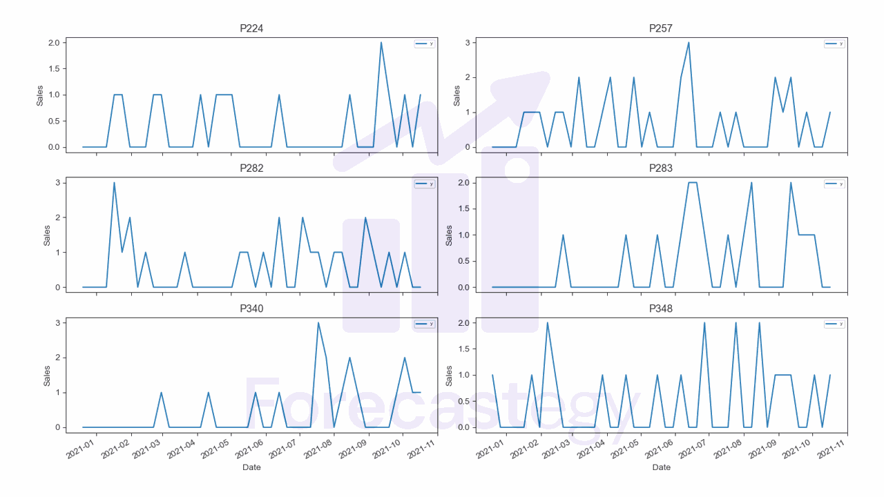 Intermittent Time Series Forecasting In Python Forecastegy