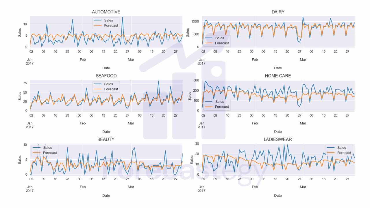 Multiple Time Series Forecasting With Prophet In Python Forecastegy