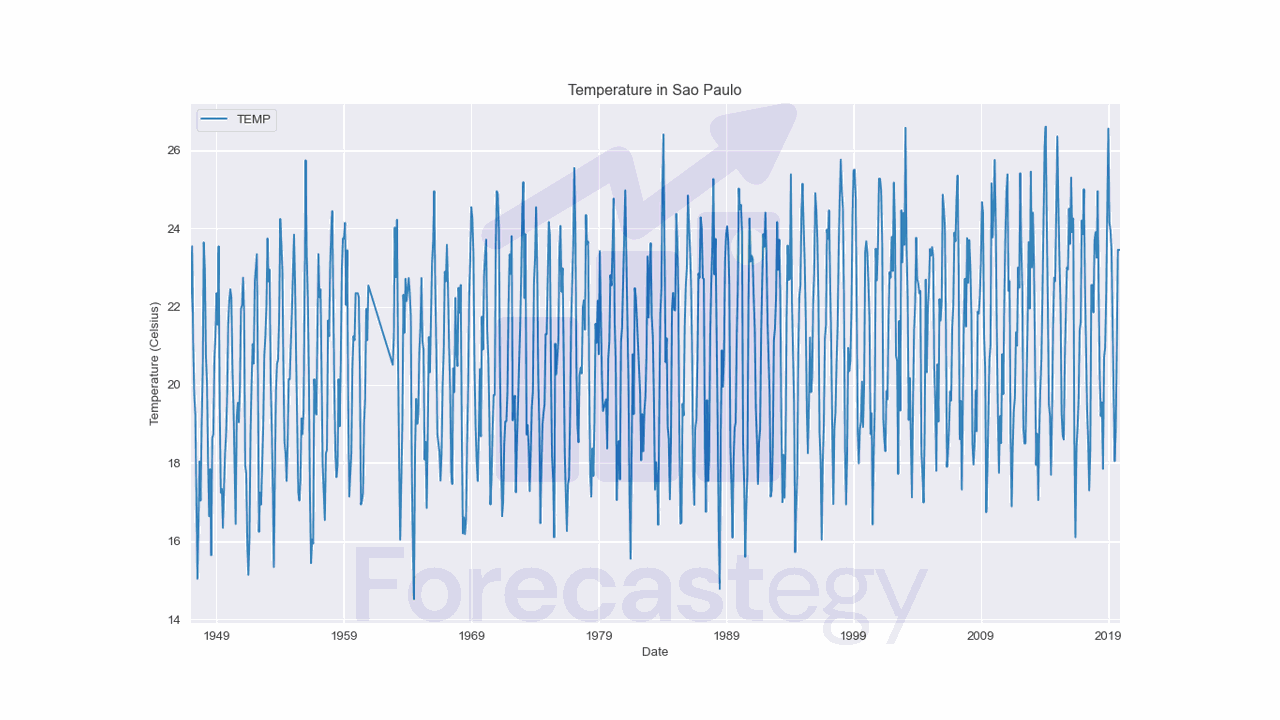 Deseasonalizing Time Series Data With Python Forecastegy