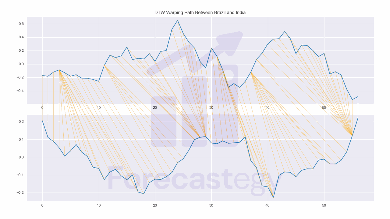 How To Measure Time Series Similarity In Python Forecastegy