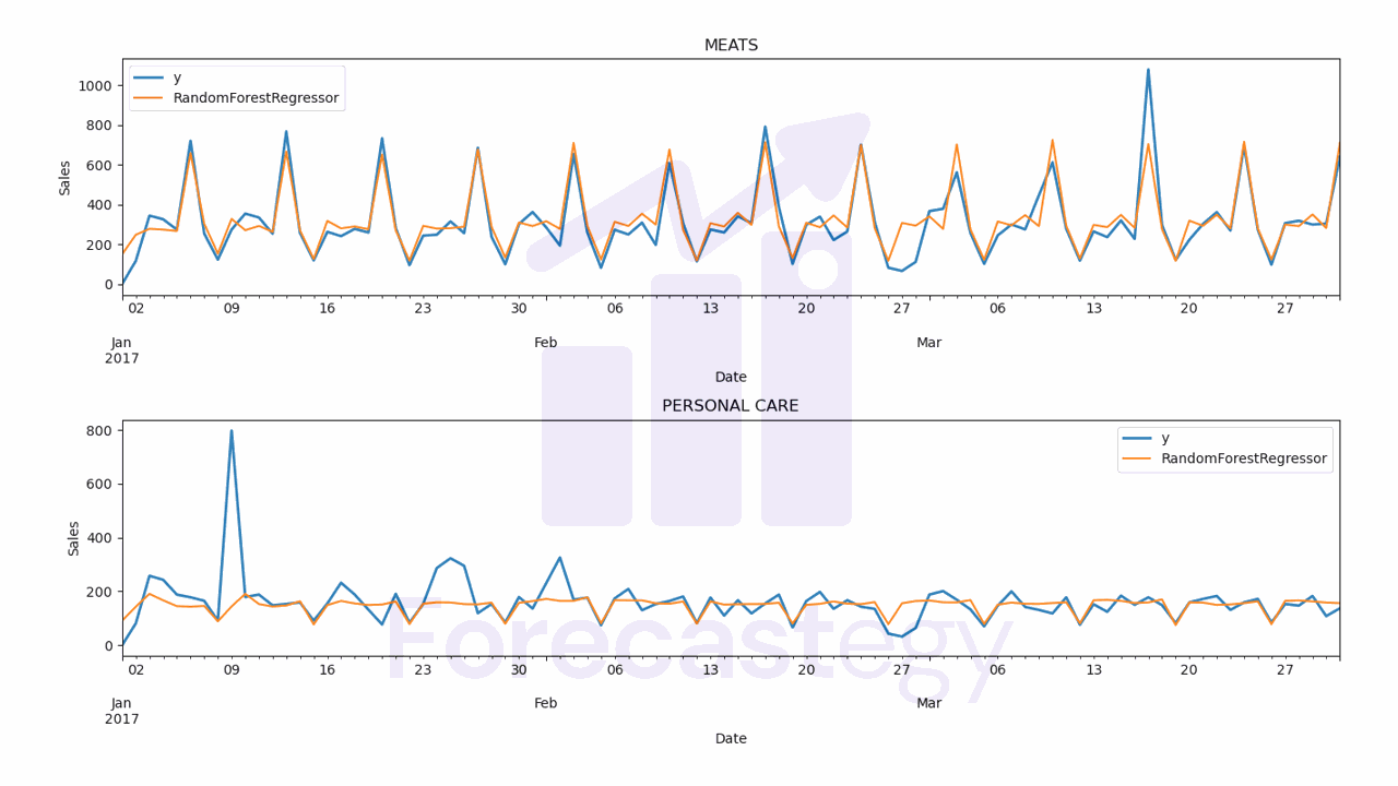 Multiple Time Series Forecasting With Scikit learn Forecastegy