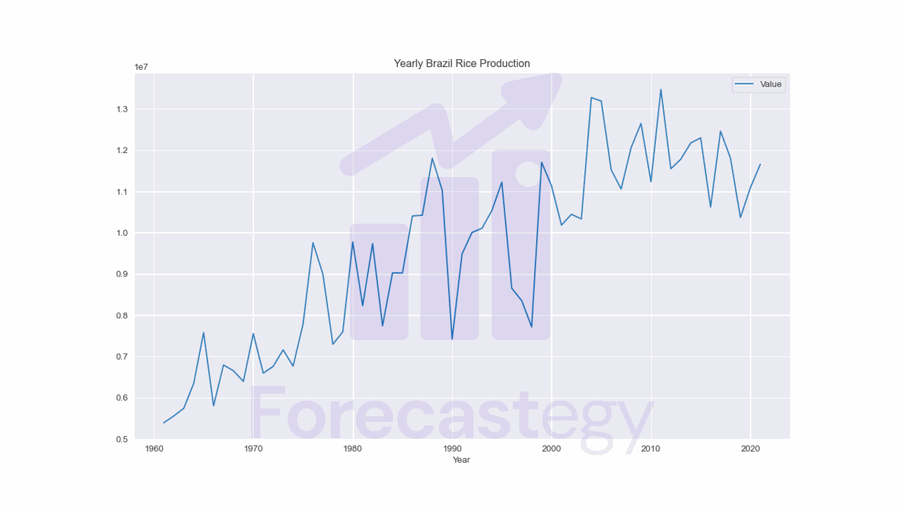 Multi Step Time Series Forecasting In Python Forecastegy